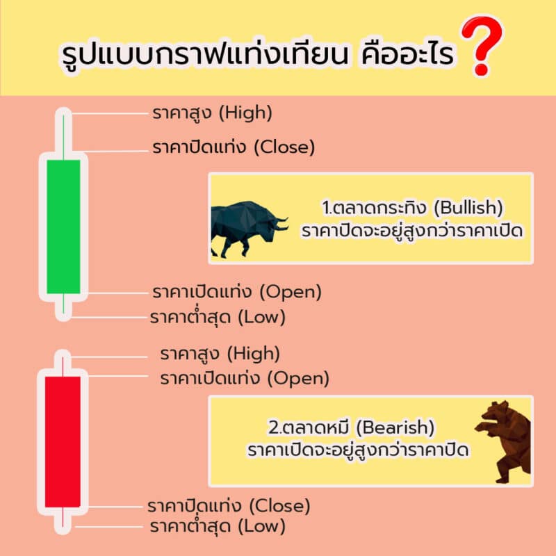 กราฟแท่งเทียน (Candlestick Patterns) คืออะไร?