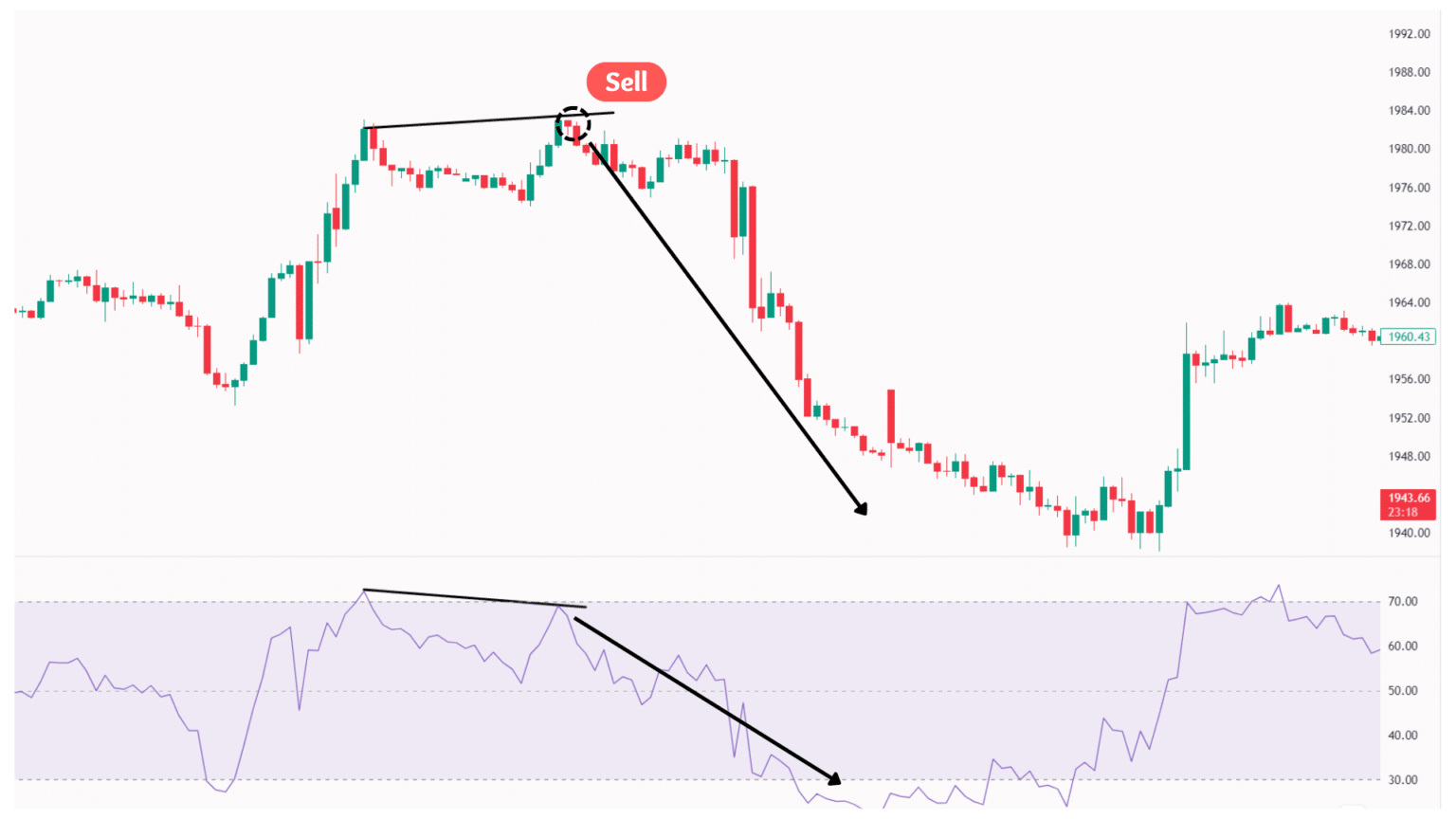 RSI คืออะไร? ใช้ยังไง? Indicator ประจำบ้านนักเทรด