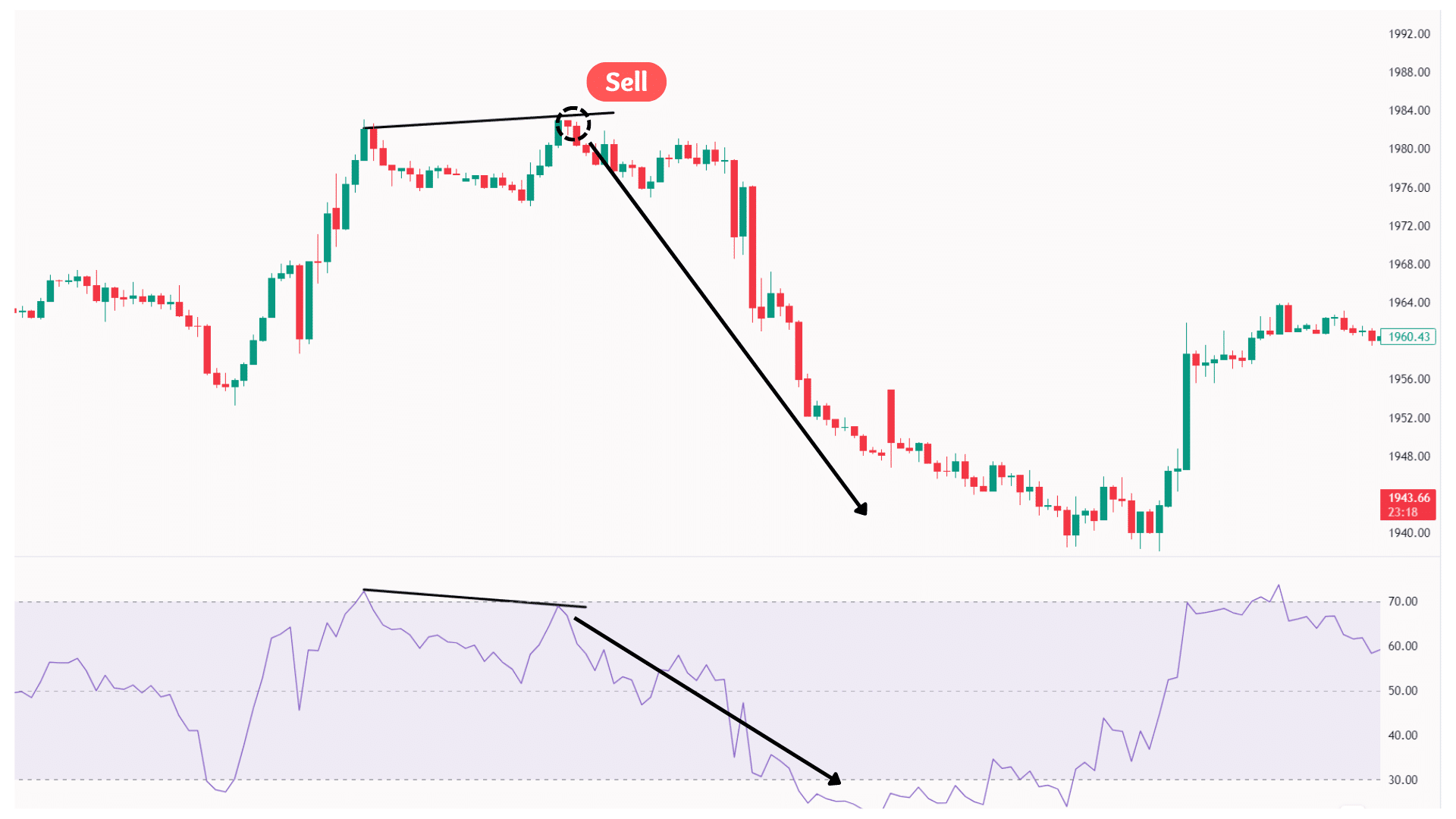 RSI คืออะไร? ใช้ยังไง? Indicator ประจำบ้านนักเทรด