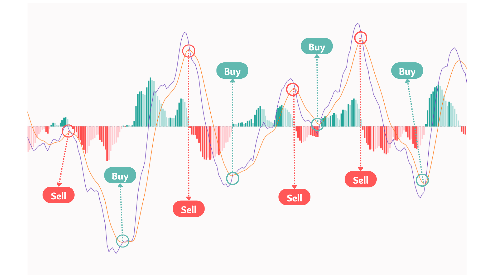 MACD คืออะไร ? เจาะลึก MACD Indicator สุดยอดนักทำนายแนวโน้ม