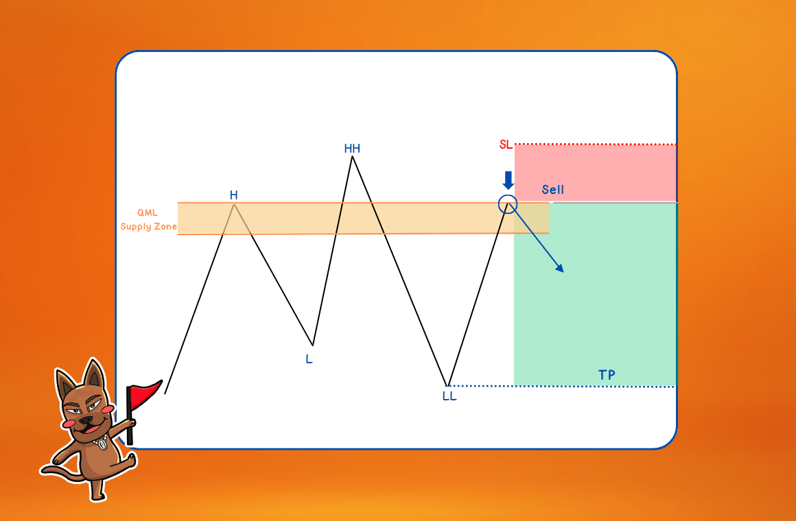QM Pattern คืออะไร? QML การกลับตัวที่มี Win Rate สูงสุด! - สาระน่ารู้