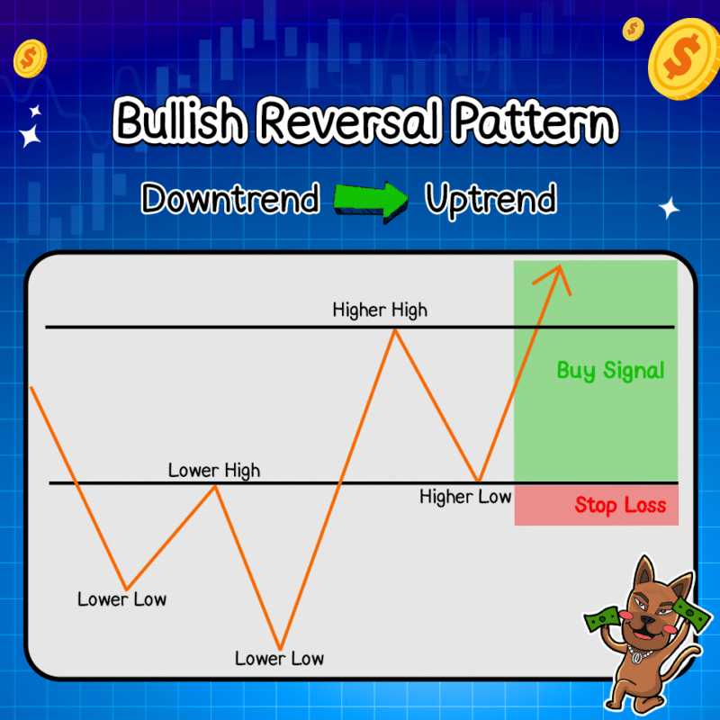 Price Pattern คืออะไร? รวม 16 กราฟแท่งเทียนกลับตัวสูง!