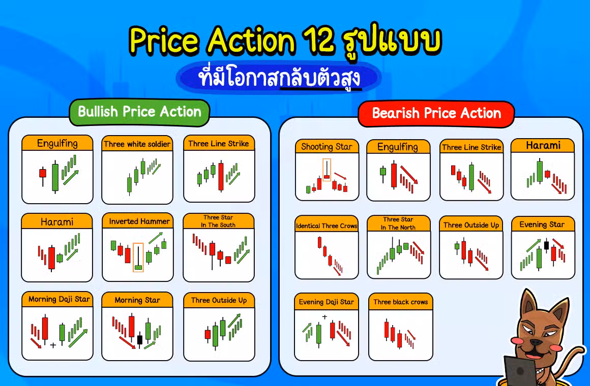 รวม Price Action 12 แบบ แท่งเทียนที่เกิดบ่อย กลับตัวสูง! - สาระน่ารู้