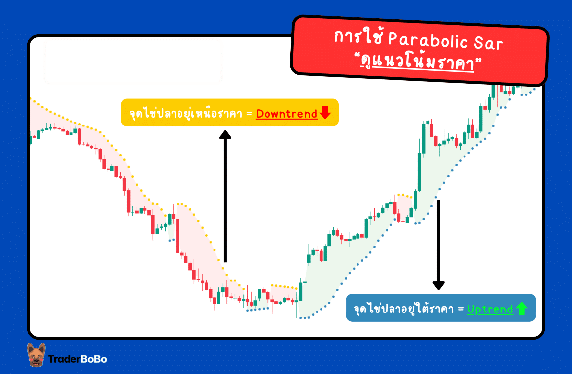 Parabolic Sar อินดิเคเตอร์จุดไข่ปลา ผู้แสวงหากำไร!