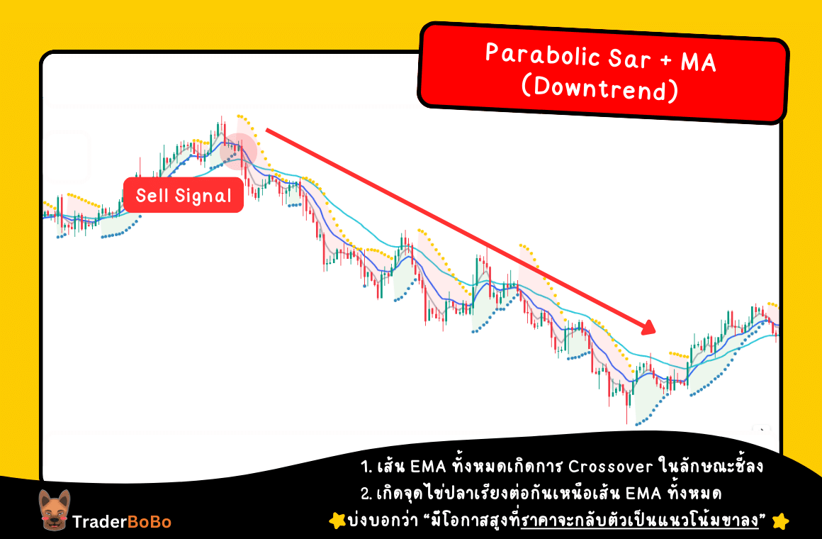 Parabolic Sar อินดิเคเตอร์จุดไข่ปลา ผู้แสวงหากำไร!