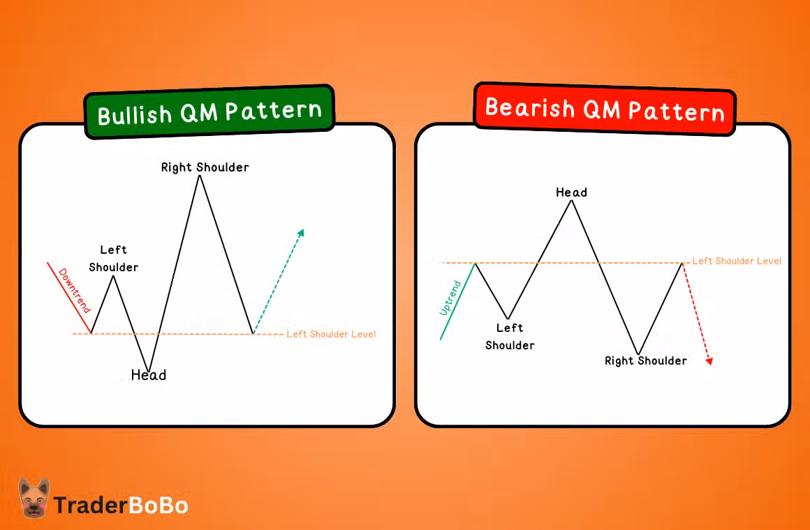 Qm Pattern คืออะไร สอนทำกำไรด้วย Qml Forex